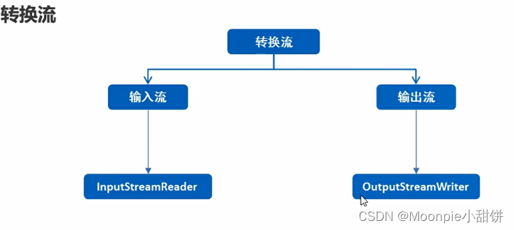 【java寒假打卡】java基础 转换流 Csdn博客