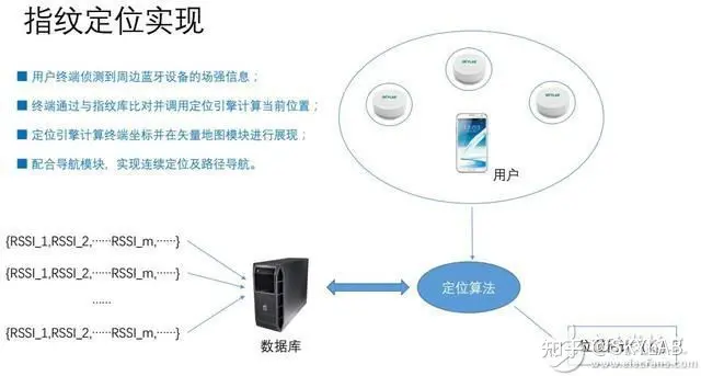 【室内定位】怎样实现室内定位导航？ 室内导航怎么实现 Csdn博客