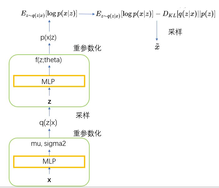 VAE原理详细解释（读书笔记）_vae特征提取-CSDN博客