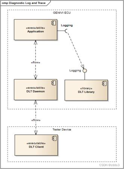 开源代码DLT日志调试过程（linux环境下调试）_dlt-viewer-CSDN博客