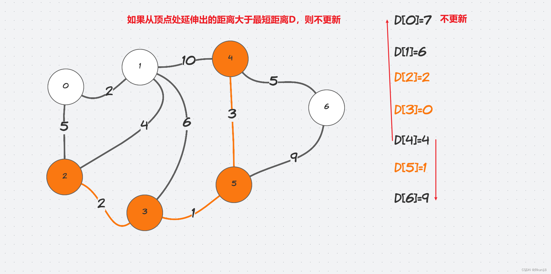 单源最短路径(dijkstra算法详解andandjava实现)dijkstra Java Csdn博客
