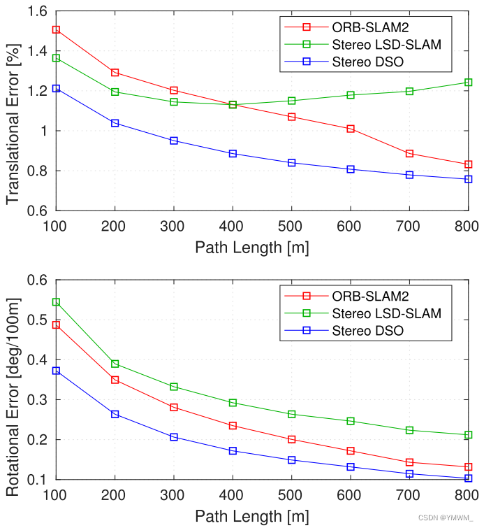 论文阅读《Stereo DSO: Large-Scale Direct Sparse Visual Odometry with Stereo Cameras》-CSDN博客