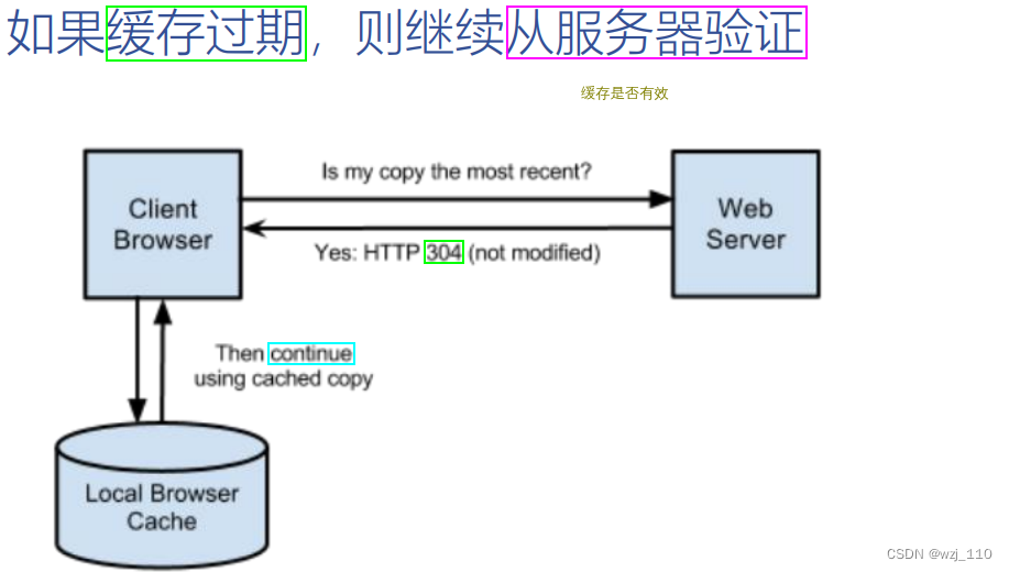 HTTP1.1(十六)缓存的工作原理_http1.1 缓存-CSDN博客
