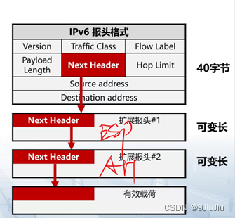 IPv6概述_vx6.9 ipv6-CSDN博客
