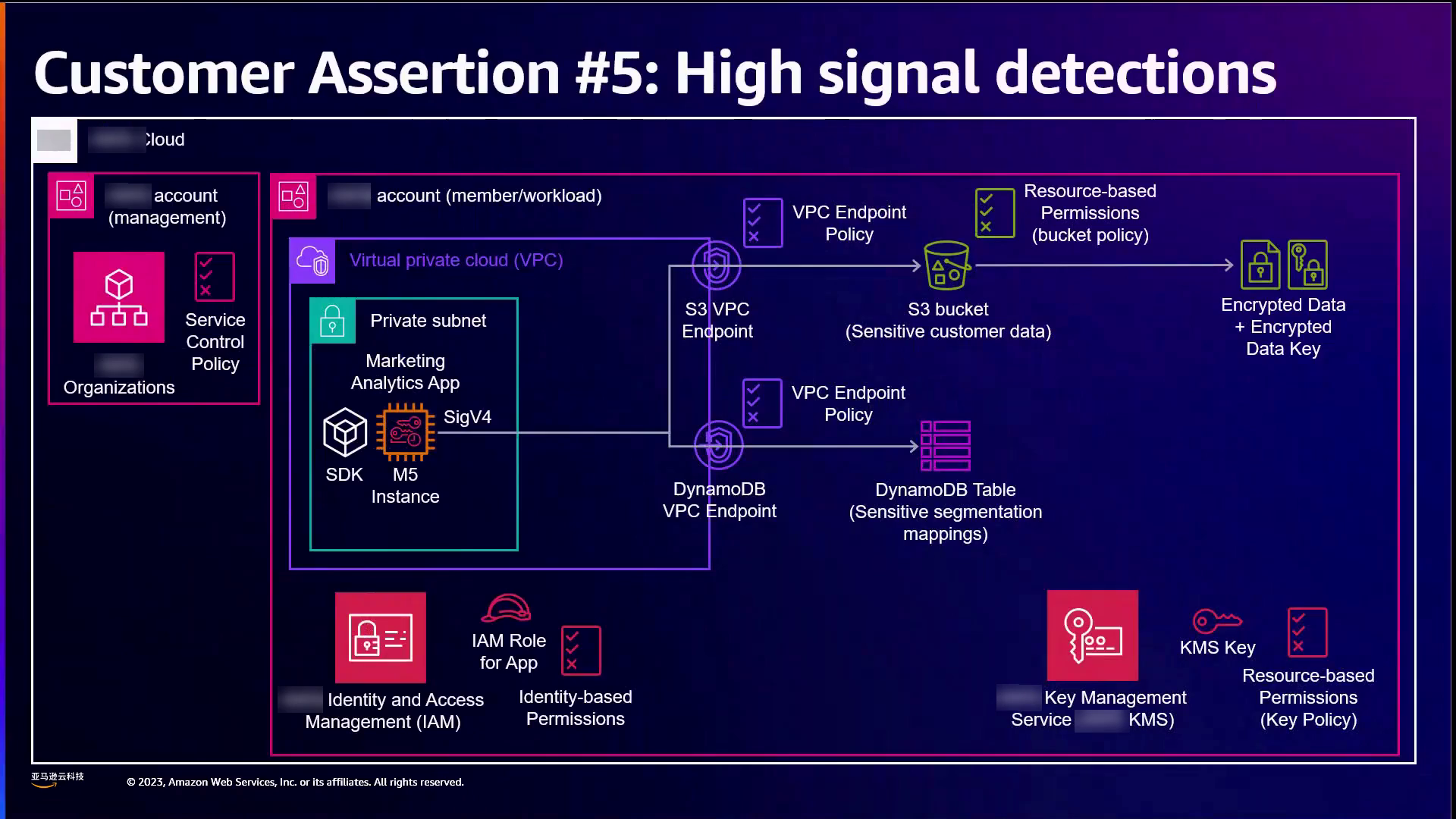 更好地合作： 利用加密和授权保护数据_kms加iam-CSDN博客