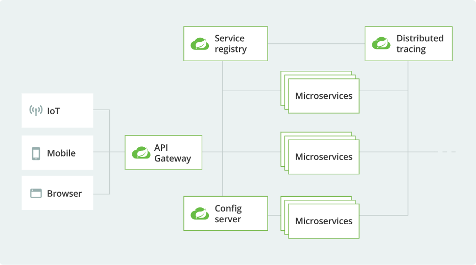 SpringCloud Notes - Introduction to the Zero Basic Theory of ...