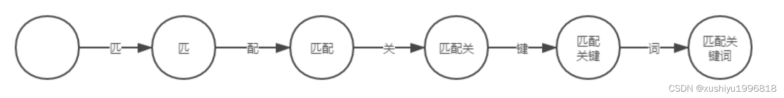 敏感词过滤 Dfa算法 Csdn博客