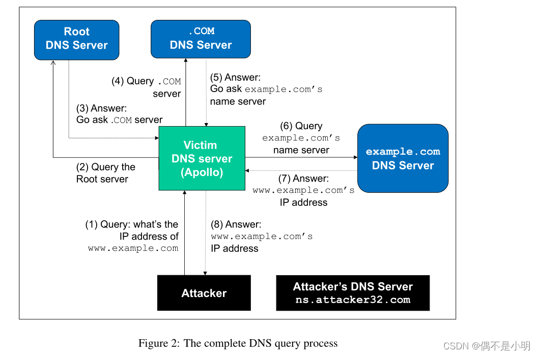 【SEED LABS】The Kaminsky Attack Lab-CSDN博客