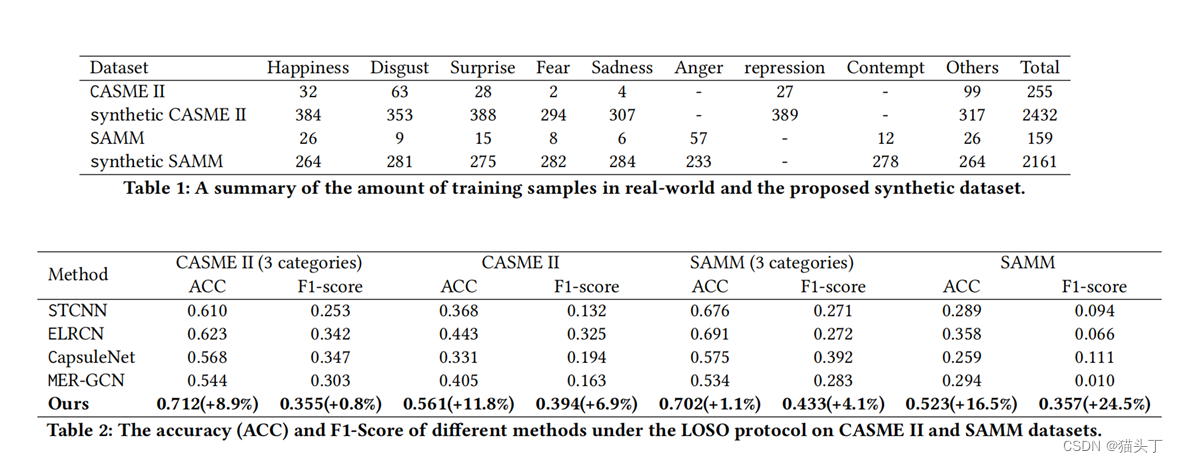 【菜鸡读论文】AU-assisted Graph Attention Convolutional Network for Micro-Expression Recognition_微表情识别 ...