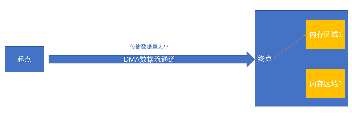 STM32 DMA double buffer mode detailed - Programmer Sought