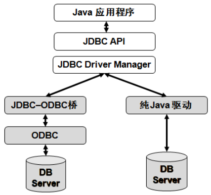 JDBC连接数据库_conn = drivermanager.getconnection(url, user, pass-CSDN博客