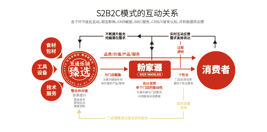 B2B2C、C2F、S2B2b2C、O2O、S2B2C和各种的模式缩写解释说明_c2f模式是什么意思-CSDN博客