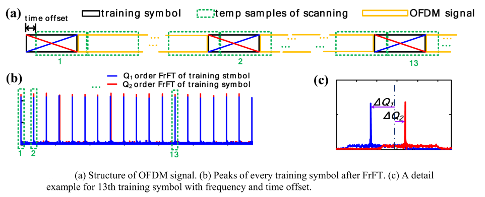 一种基于FRFT编码训练符号的TO、FO联合估计方法_frft 信道估计-CSDN博客