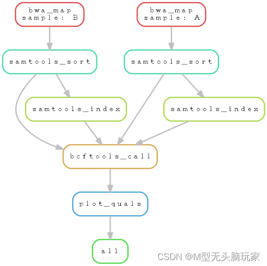 snakemake【1:tutorial】_snakemake中文文档-CSDN博客