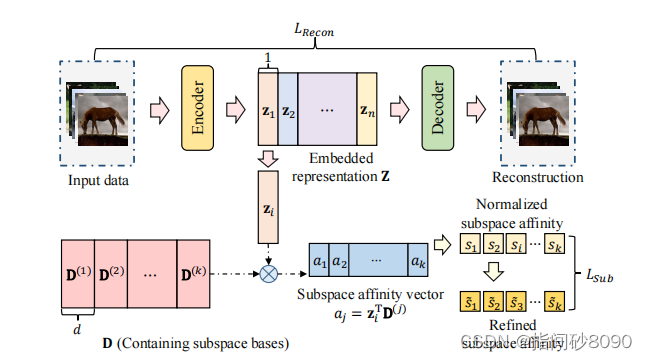 Efficient Deep Embedded Subspace Clustering-CSDN博客