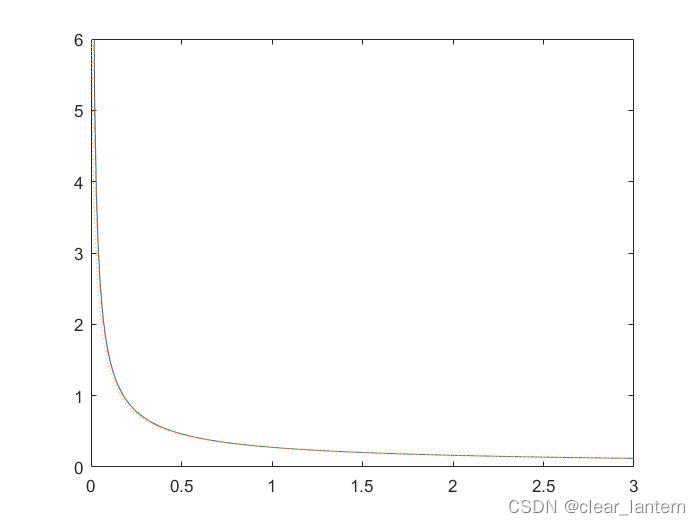 MATLAB求分数阶微分的数值解，G-L定义，R-L定义，Caputo定义_matlab求解分数阶微分方程-CSDN博客