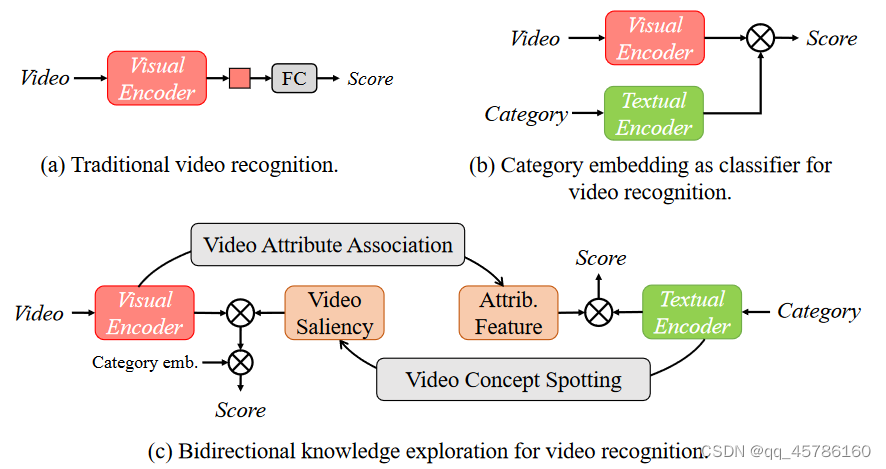 Bidirectional Cross-Modal Knowledge Exploration for Video Recognition with Pre-trained Vision ...