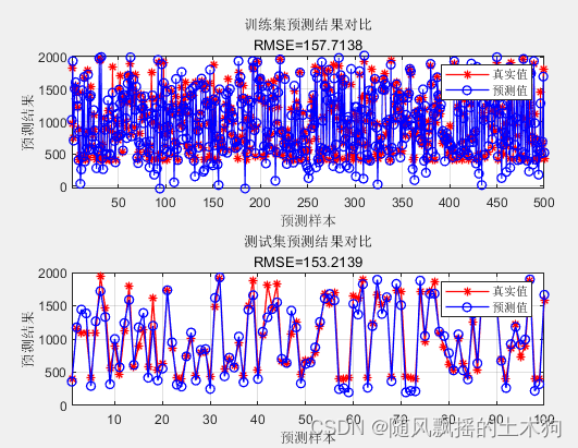 【matlab第39期】基于matlab的多元相关向量回归mrvr和快速fmrvr多输入多输出回归预测算法（多输入多输出数据）多输入多输出的支持向量回归 Csdn博客