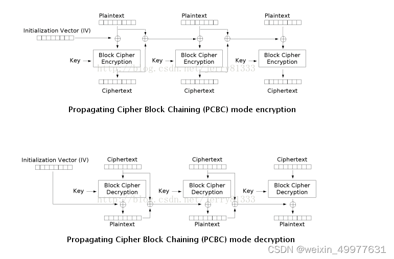 对称加密算法之分组加密的六种工作模式(ECB、CBC、PCBC、CFB、OFB、CTR)_对称加密模式-CSDN博客