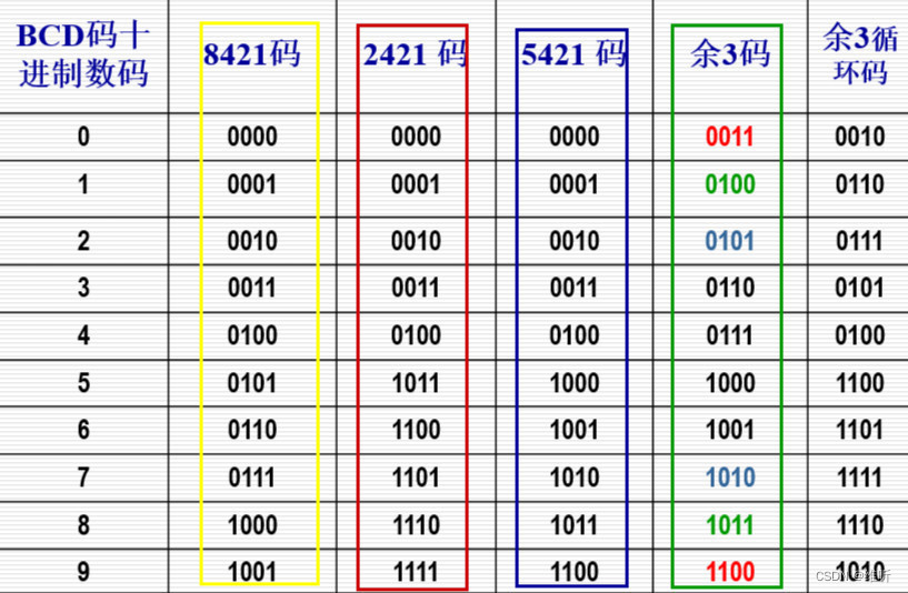 8421码，5421码，2421码，余三码的区别-CSDN博客
