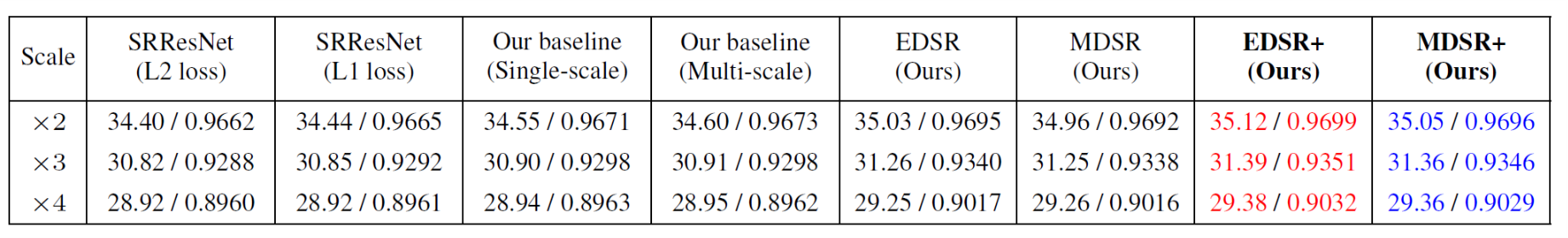 CV | EDSR: Enhanced Deep Super-Resolution Network增强深度超分网络的论文学习笔记_edsr模型-CSDN博客
