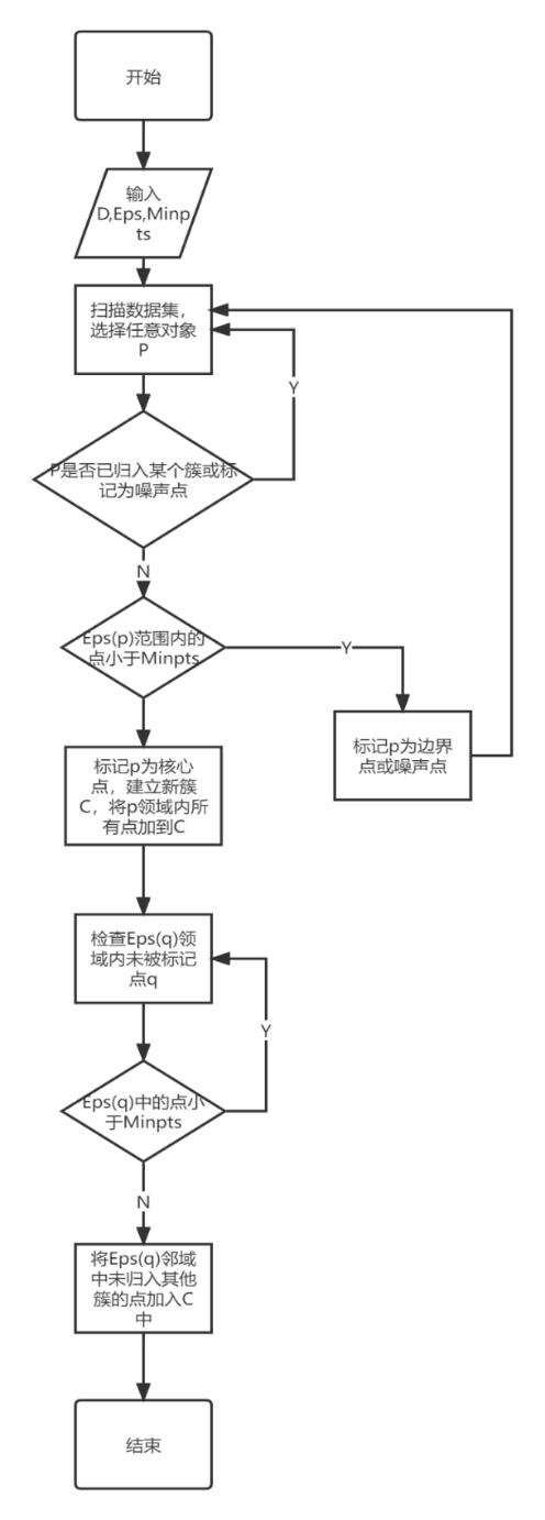 【机器学习】聚类算法DBSCAN、K-means、Mean Shift对比分析及具体代码实现_dbscan算法流程图-CSDN博客