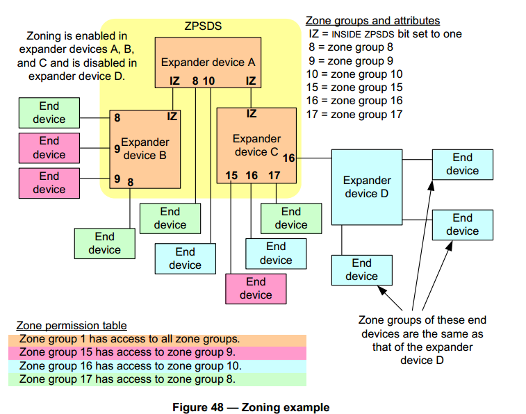 sas协议(SAS PL-3)之Zoning功能_sas spl-3 pdf-CSDN博客