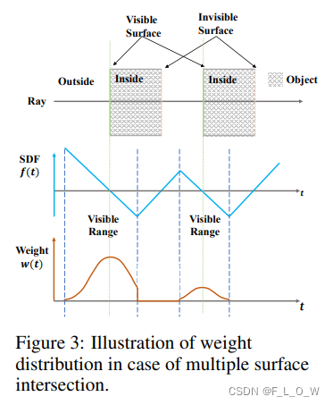 论文笔记：NeuS: Learning Neural Implicit Surfaces by Volume Rendering for Multi-view Reconstruction ...