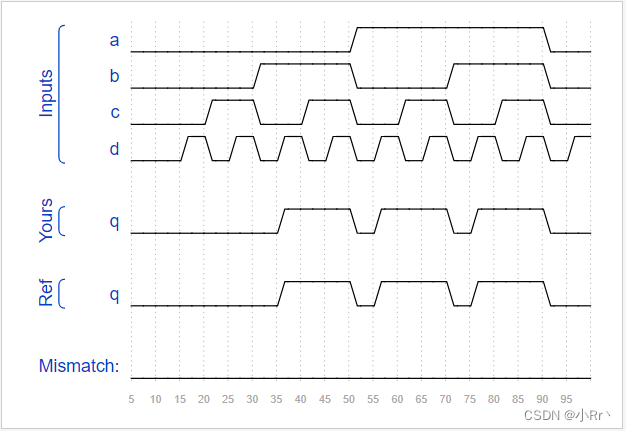 Verilog学习笔记 HDLBits——Build a circuit from a simulation waveform_this is a combinational circuit ...