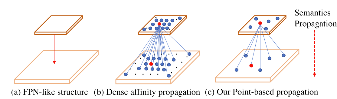【PointFlow: Flowing Semantics Through Points for Aerial Image 】-CSDN博客