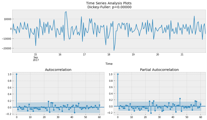 ARMA，ARIMA，SARIMA时序数据预测（附代码讲解）_sarima公式-CSDN博客