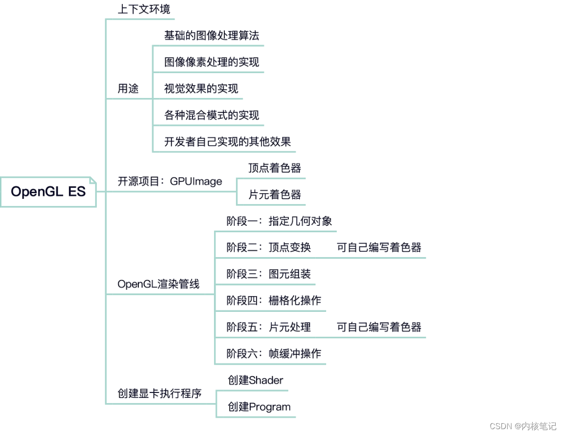 RK3568平台开发系列讲解（视频篇）视频渲染OpenGL ES是什么_rk3568 opengl-CSDN博客