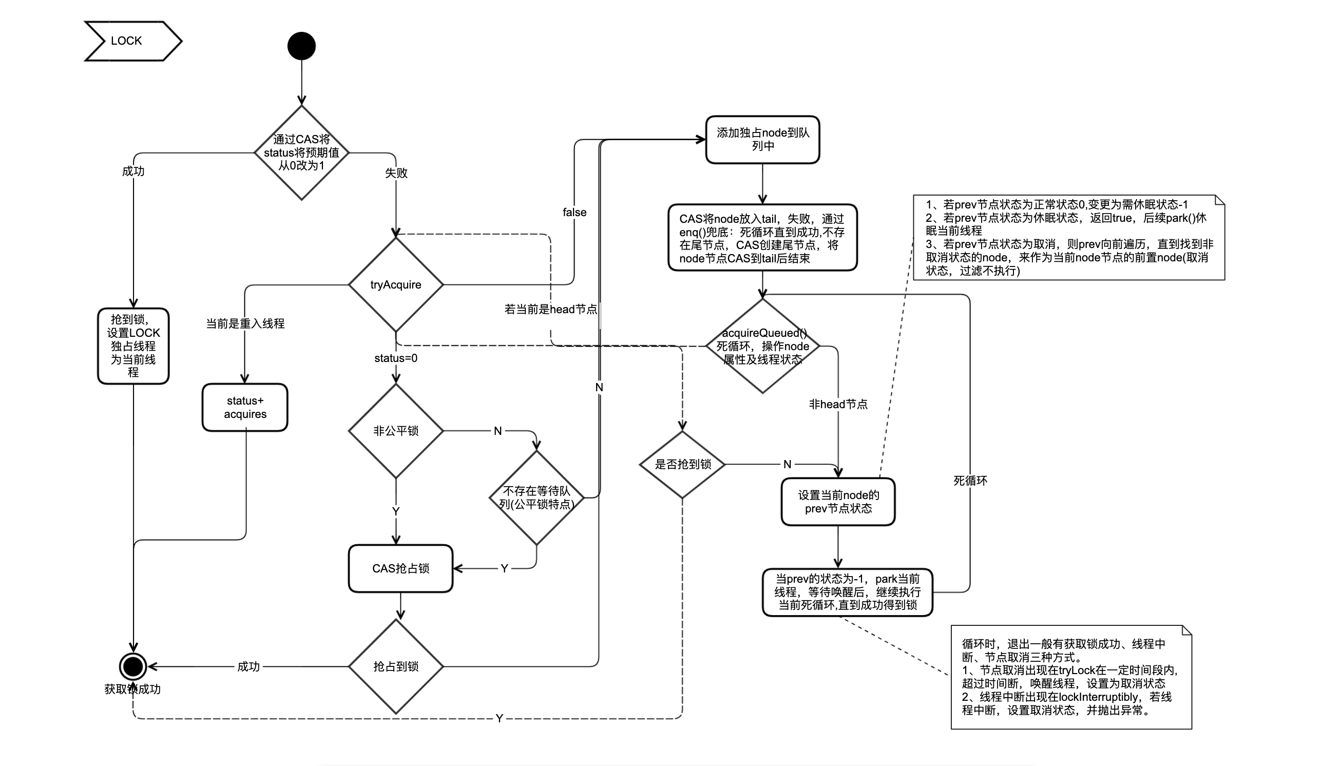 ReentrantLock流程图示及队列节点唤醒剔除解析_reentrantlock加锁流程图-CSDN博客