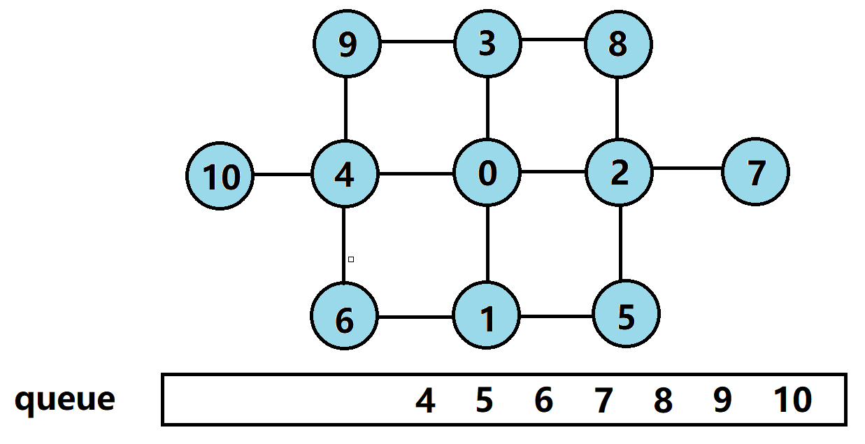 C Leetcode 地图分析 解题思路及详解曼哈顿距离 Leetcode Csdn博客