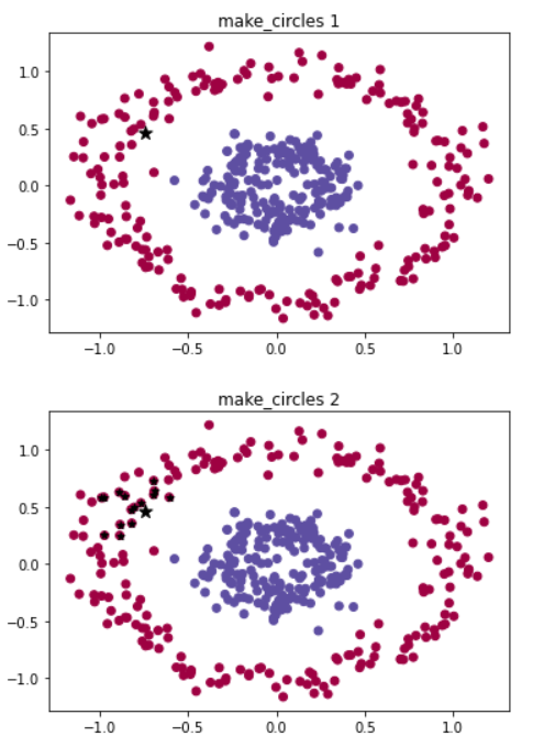 机器学习（二）：数据分类I_sklearn中的make_circles方法生成训练样本,并随机生成测试样本,用knn分类并可视化-CSDN博客