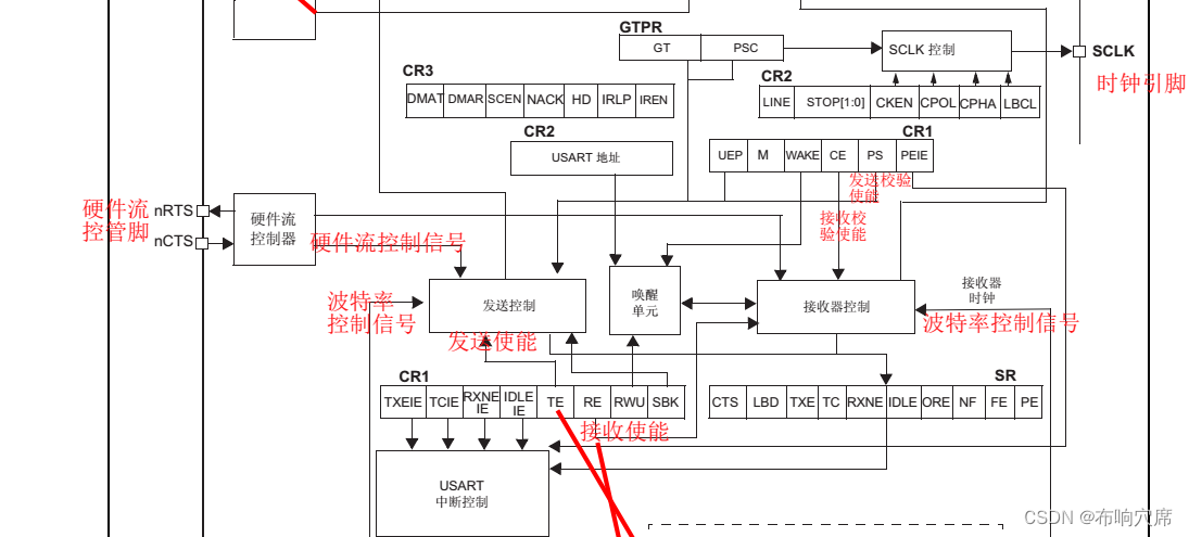四stm32嵌入式学习 Usart串口的配置和使用usart1的gpio配置 Csdn博客