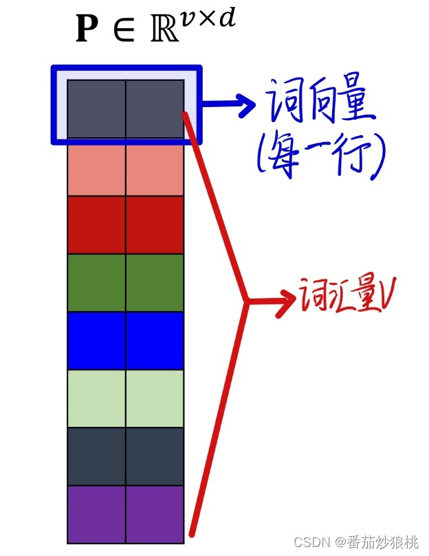 Rnn模型与nlp应用笔记2:文本处理与词嵌入详解及完整代码实现(word Embedding)word Embedding代码 Csdn博客