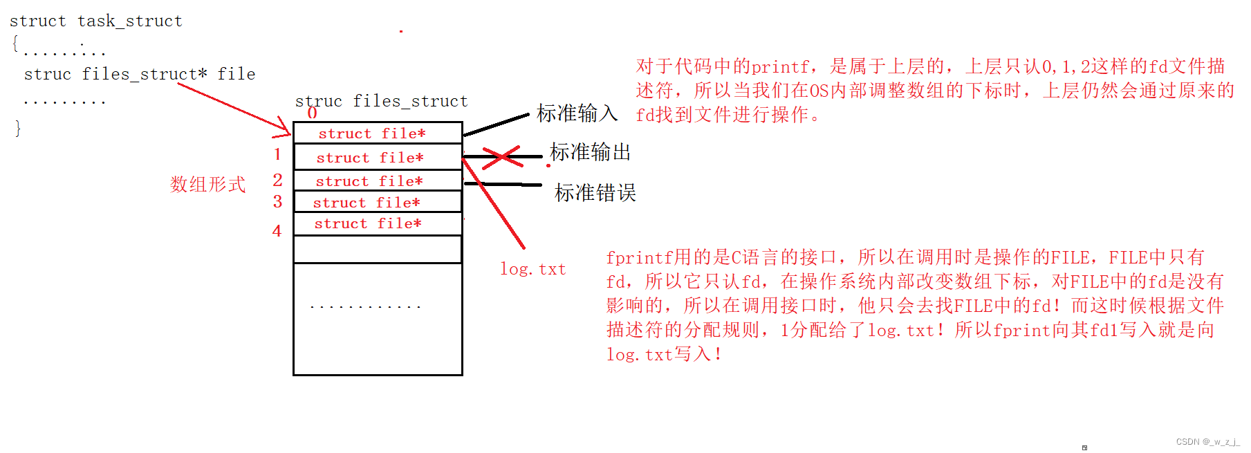 Linux 文件描述符linux 文件描述符 Csdn博客