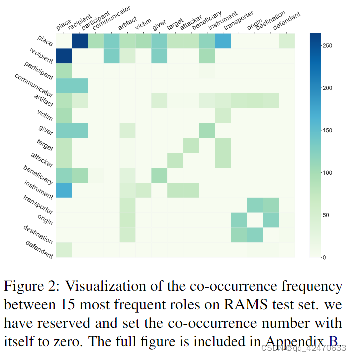 ACL2023：Enhancing Document-level Event Argument Extraction with Contextual Clues and Role ...