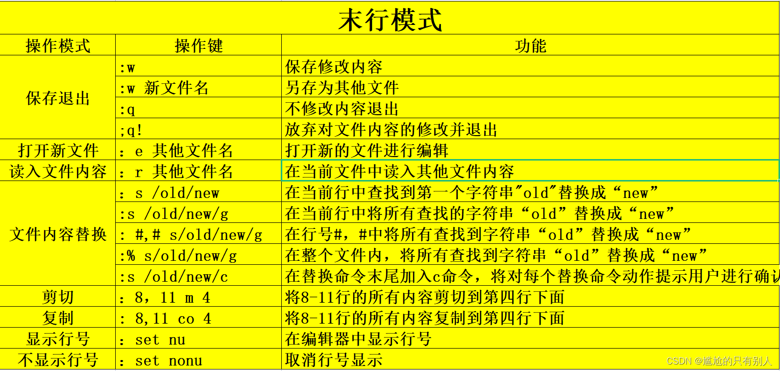 vi 编辑器详解_解释create vi config . vi write vi release vi close -CSDN博客