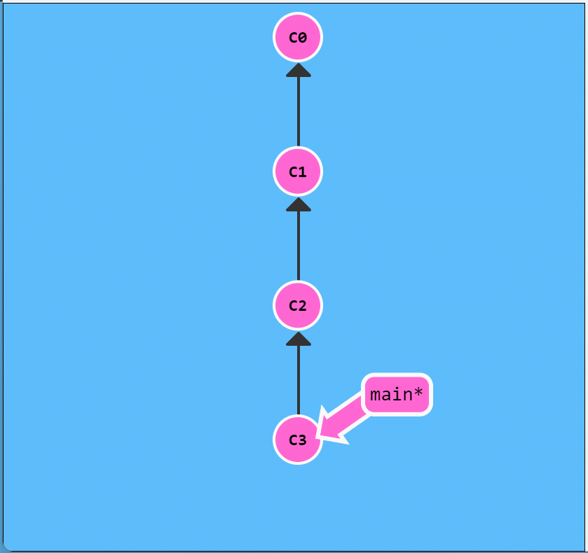 【git】git 操作命令可视化（二）：head、相对引用（和~）、撤销变更（git Reset 和 Git Revert）git 移动main分支到head Csdn博客 9697