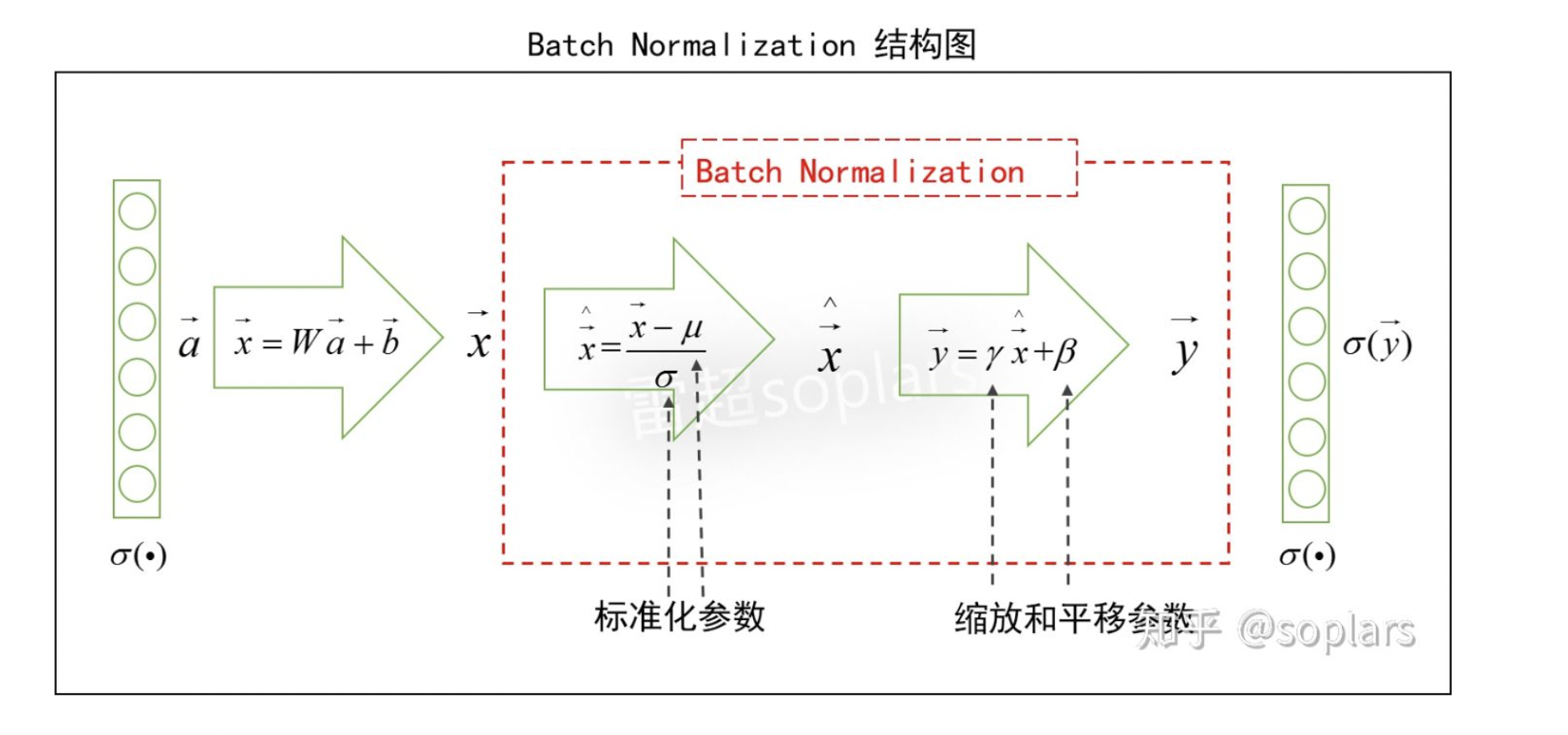 三个知识点回顾 -- 基础知识（2）_scale & shift-CSDN博客