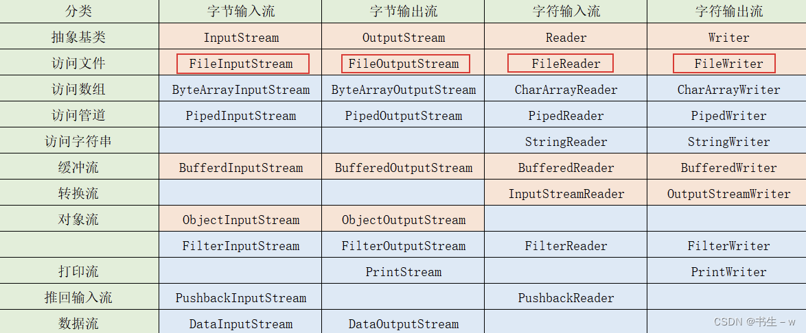 File 类的用法和文件内容的操作-CSDN博客