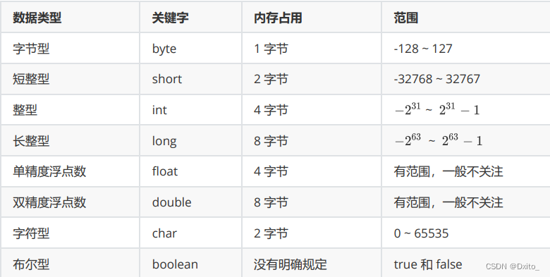 Java数据类型与运算符 Csdn博客 2572