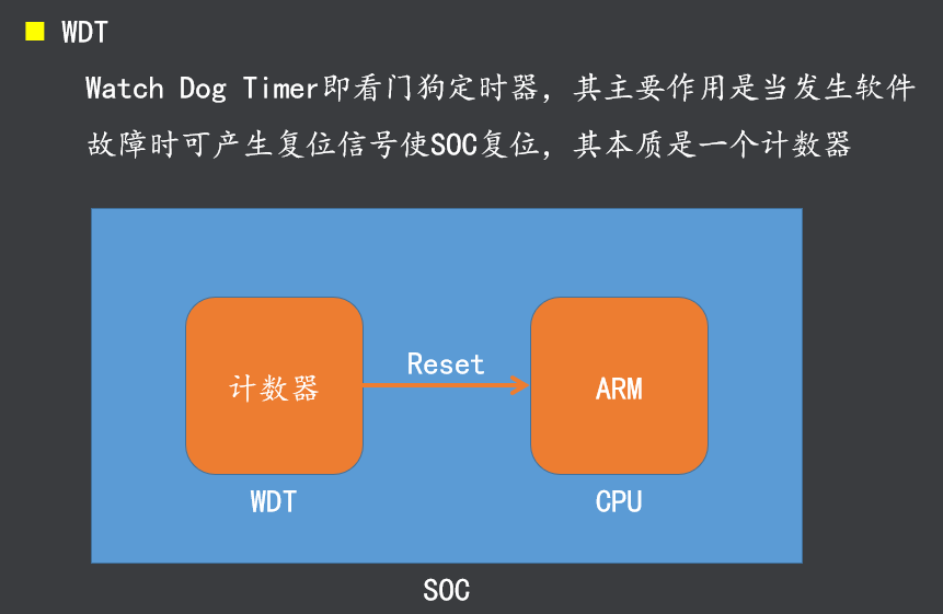 15.WDT实验_wdt递减频率-CSDN博客