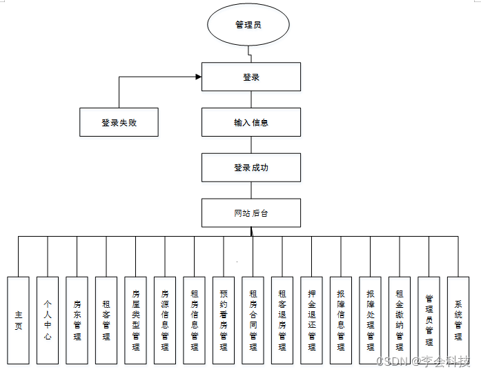 附源码 Java计算机毕业设计ssm房屋出租管理系统基于java的租房管理系统顶层数据流图 Csdn博客