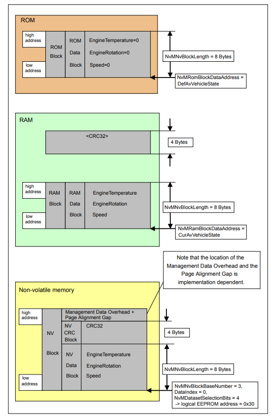 【Autosar Storage Stack NVM】 - Programmer Sought