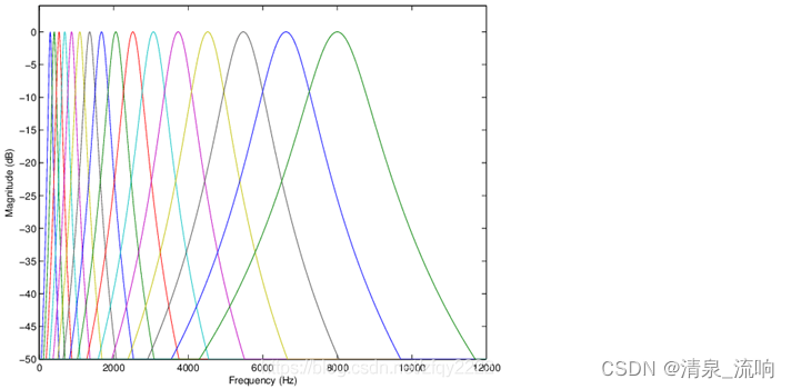gammatone 滤波器详解及其MATLAB代码实现_gammatone滤波器-CSDN博客