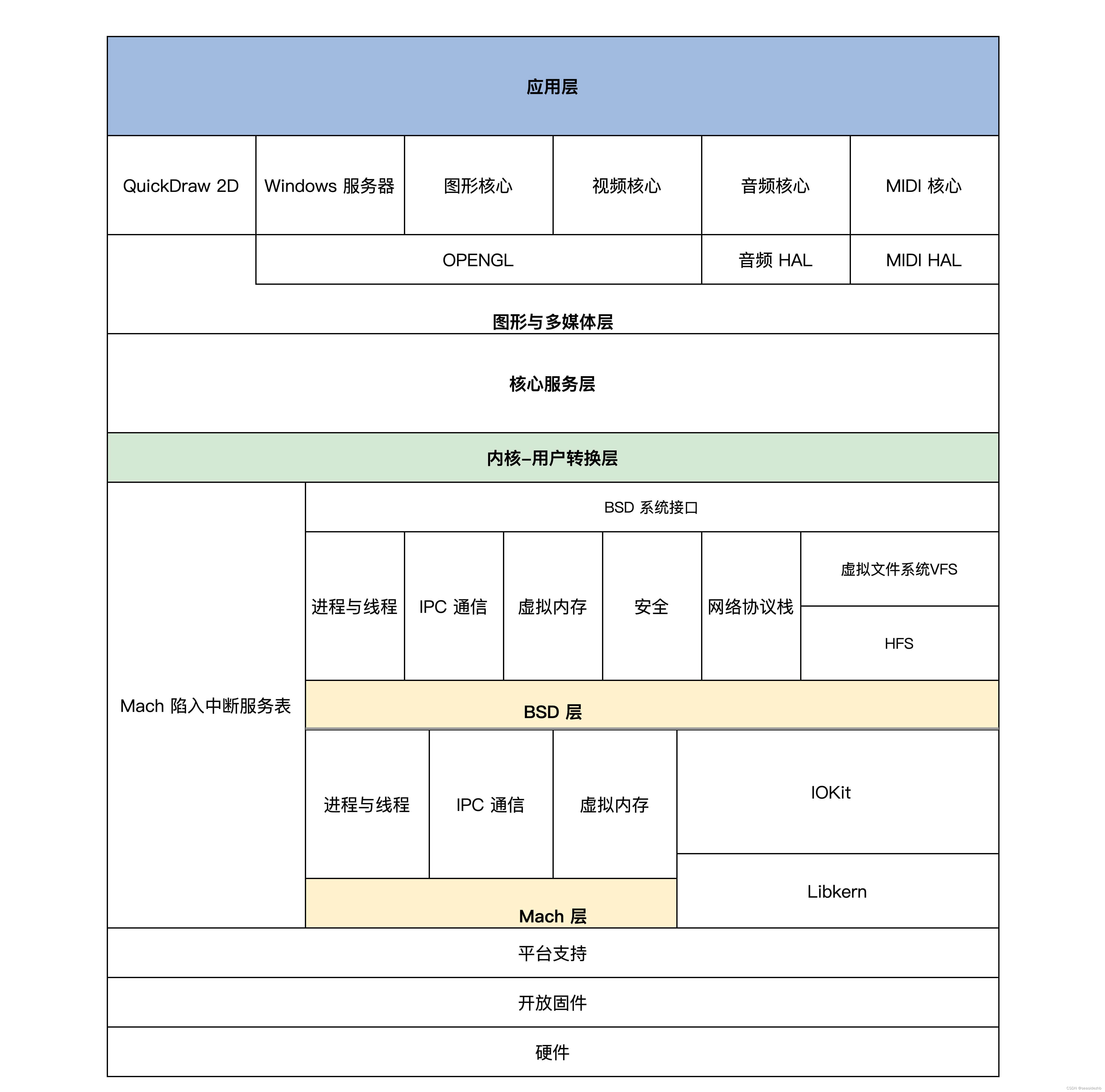 Darwin-XNU 内核架构浅析_darwin框架-CSDN博客