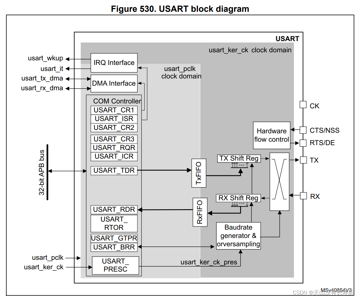 Stm32ll库——usart中断接收不定长信息stm32cubemx配置接收缓冲区非空中断 Csdn博客